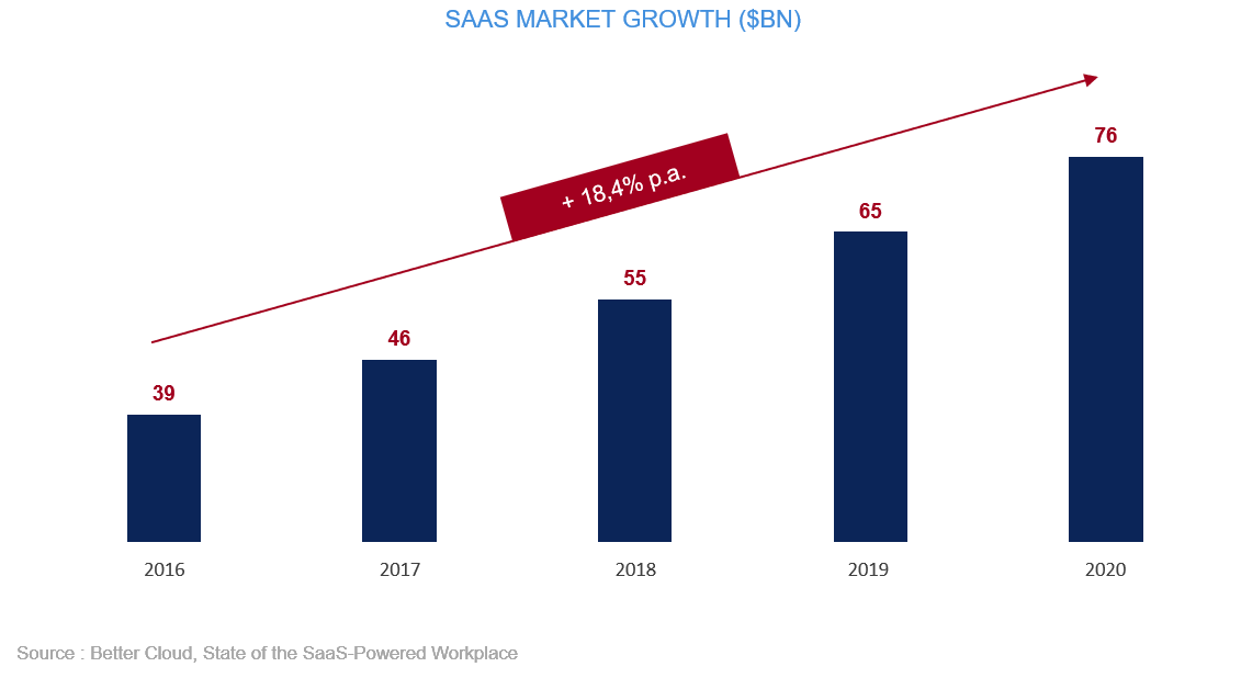 The power of the fast growing SaaS industry | Investec