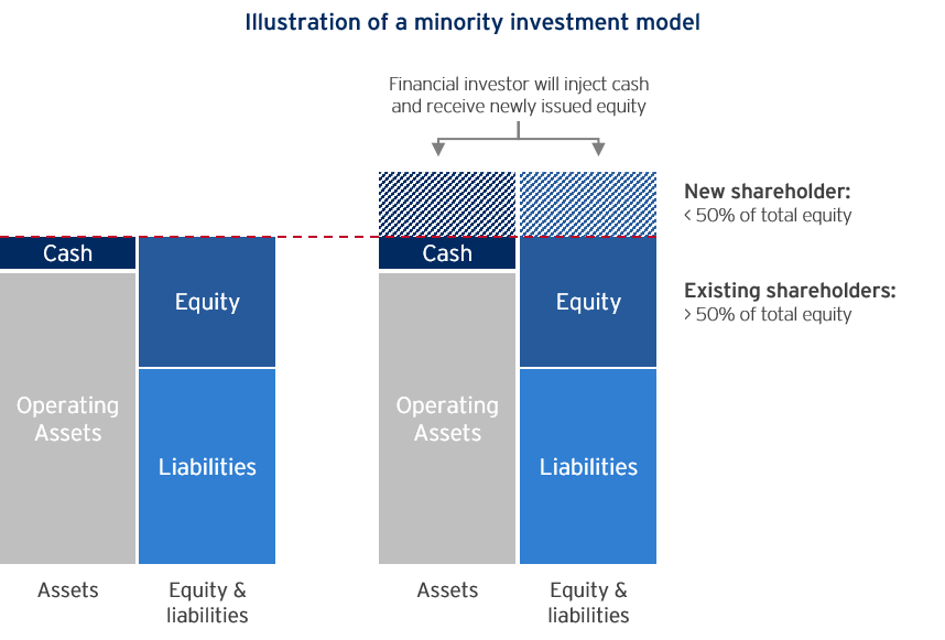Minority equity as solution to COVID-19 liquidity gap