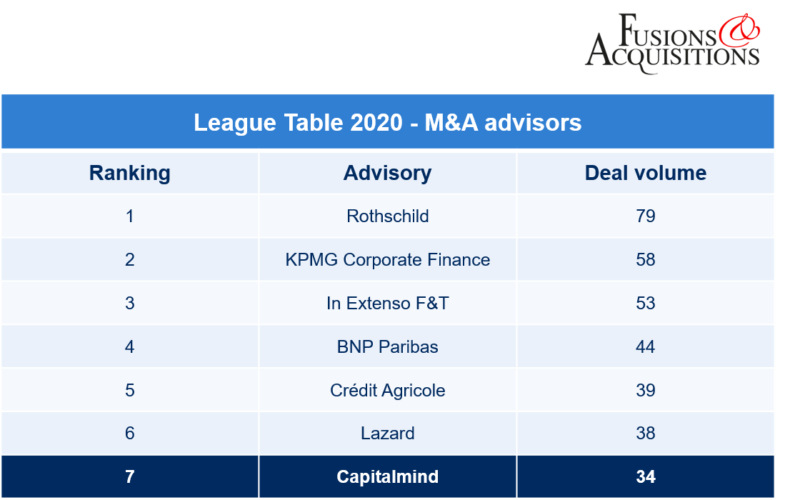 M&A league tables: what a year for Investec | Investec Business Advisory