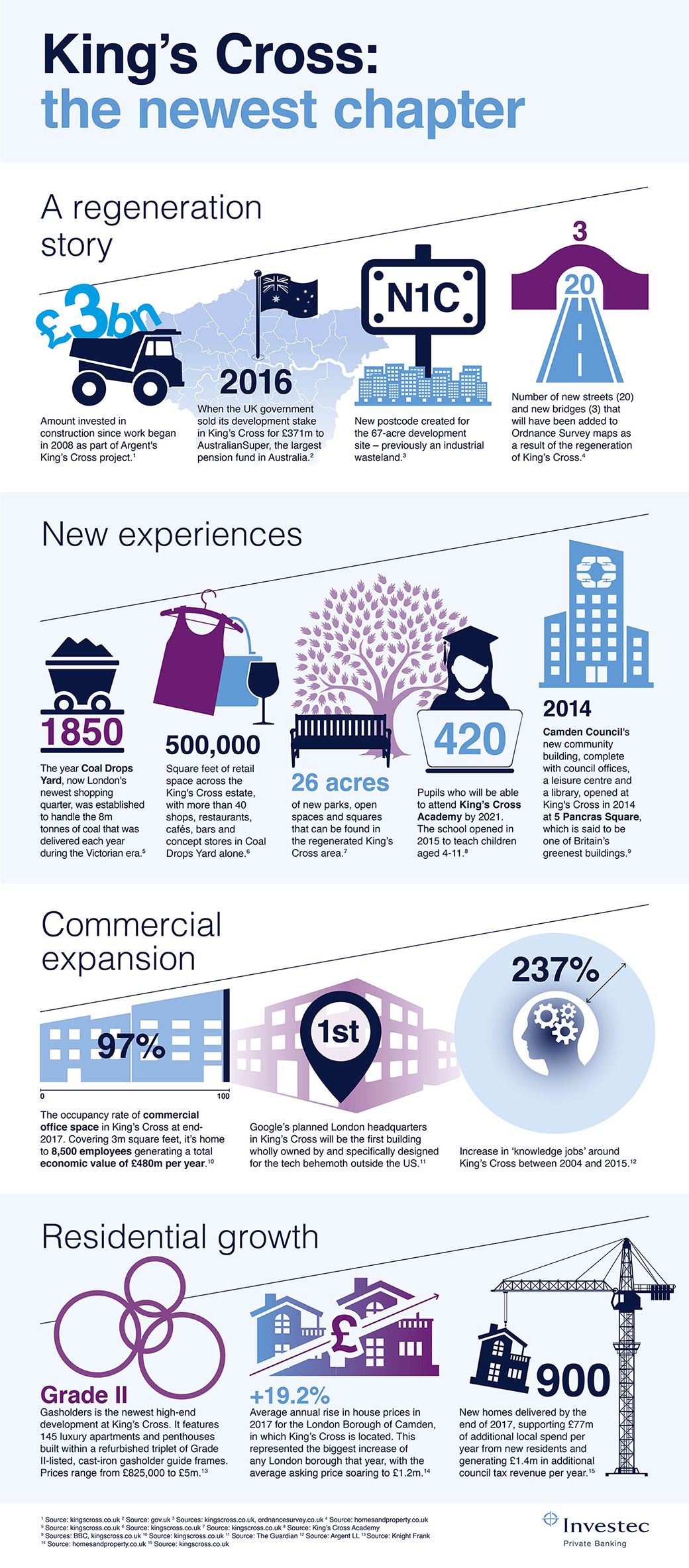 King’s Cross: vibrant residential and retail