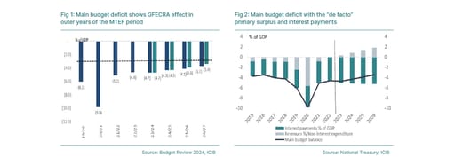 Budget Review 2024: How to sidestep a fiscal cliff