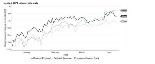 Global Economic Overview: April 2024 | Focus | Investec
